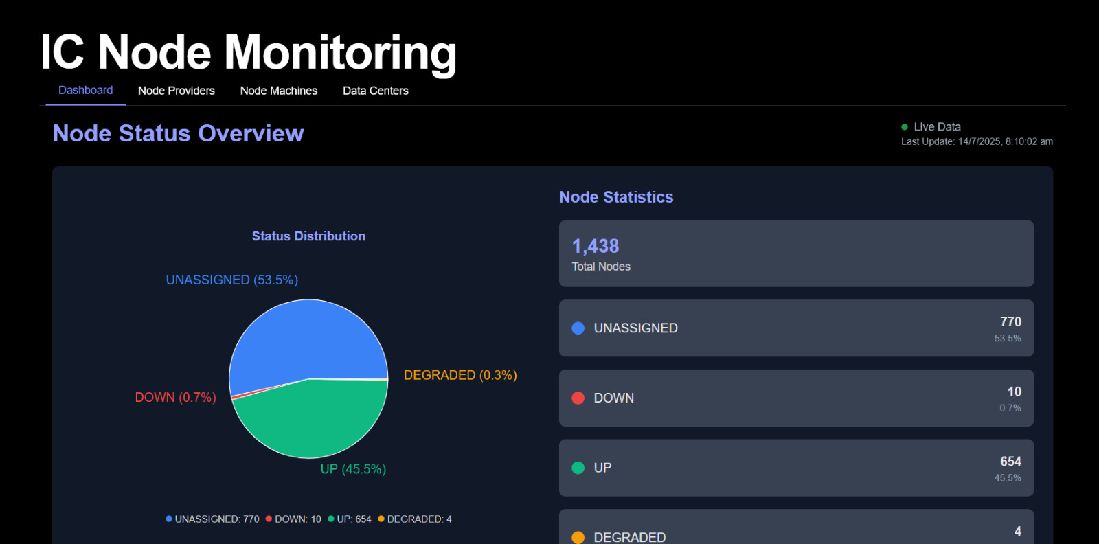 Juno-based IC Node Monitoring App Offers Live Updates and Dashboard ...